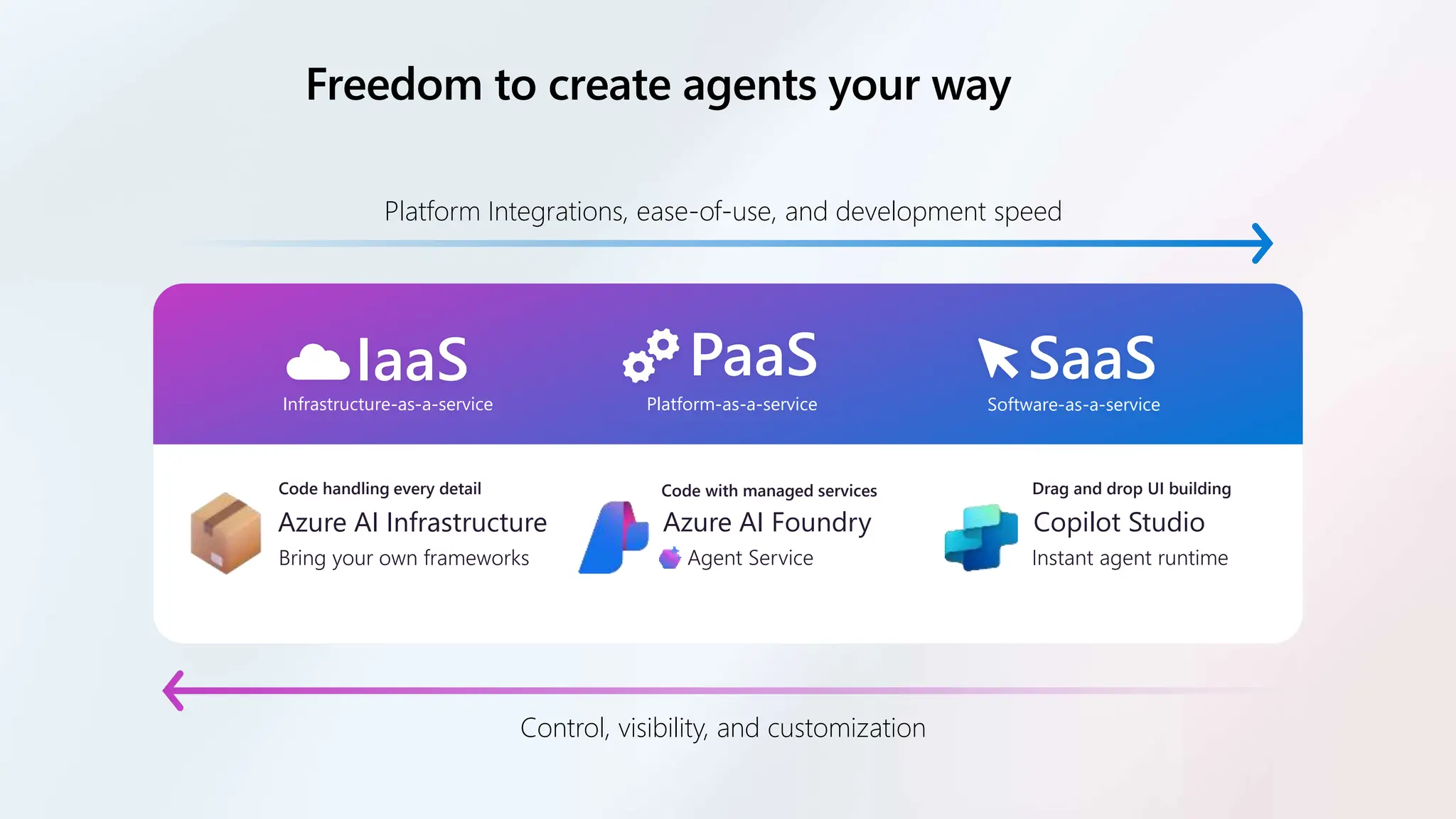 Azure AI Foundry: The AI app and agent factory | PDF