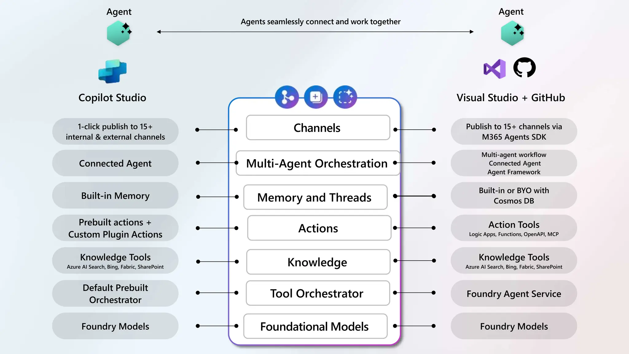 Azure AI Foundry: The AI app and agent factory | PDF