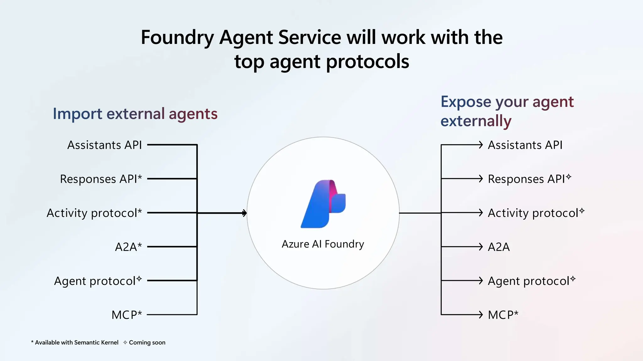 Azure AI Foundry: The AI app and agent factory | PDF