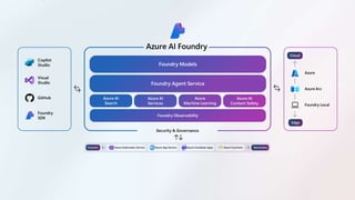 Azure AI Foundry: The AI app and agent factory | PDF
