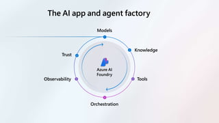 Azure AI Foundry: The AI app and agent factory | PDF