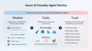 Azure AI Foundry: The AI app and agent factory | PDF