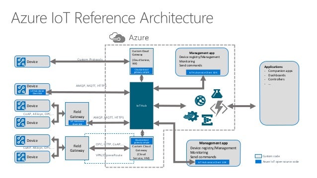 Azure and Predix