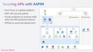 Azure API Management to expose backend services securely | PPT