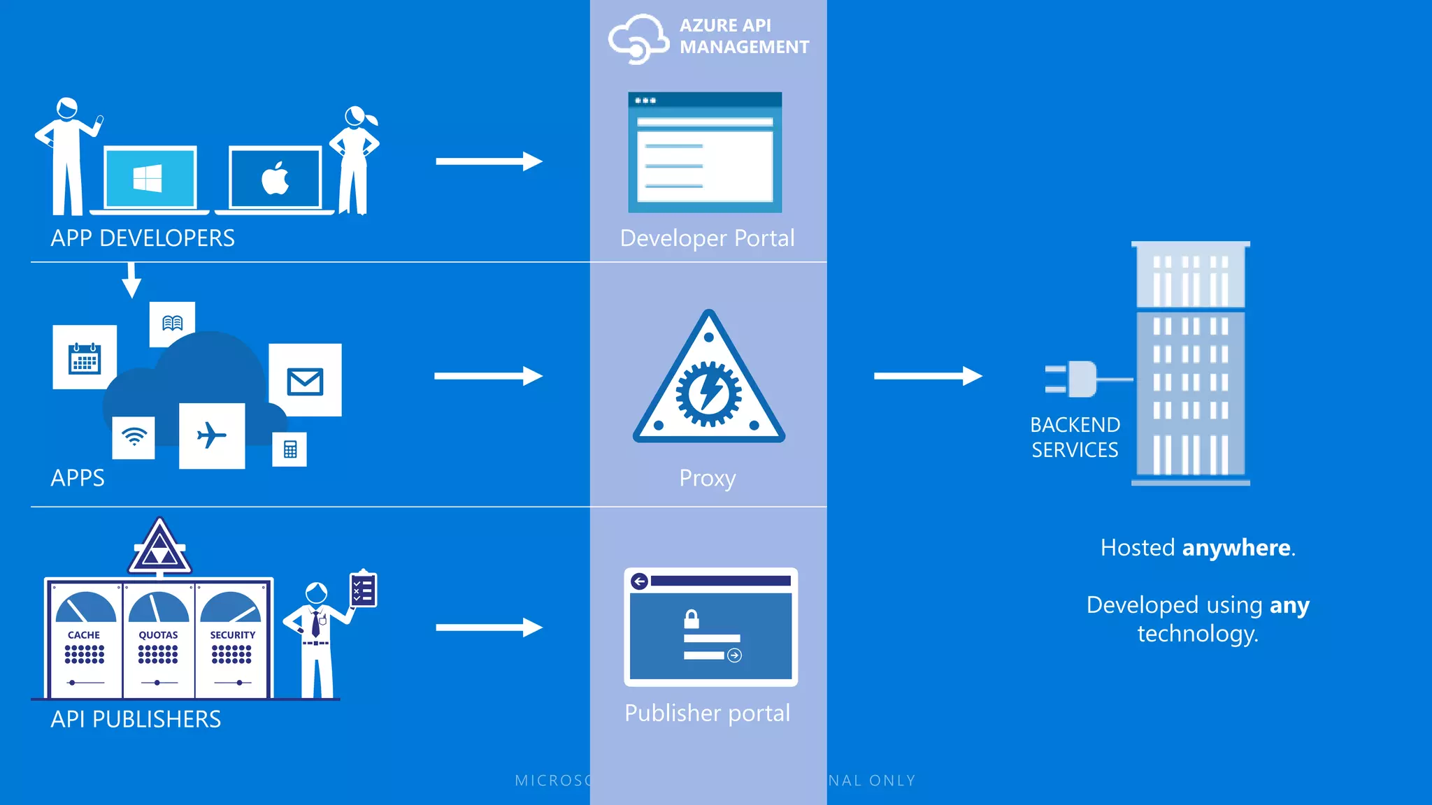 Azure API Management Update | PPTX