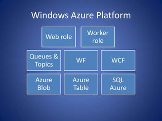 Introduction to Windows Azure AppFabric Applications | PPT