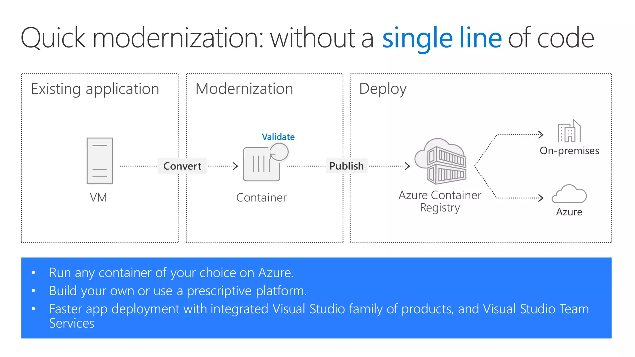 Azure App Modernization Ppt