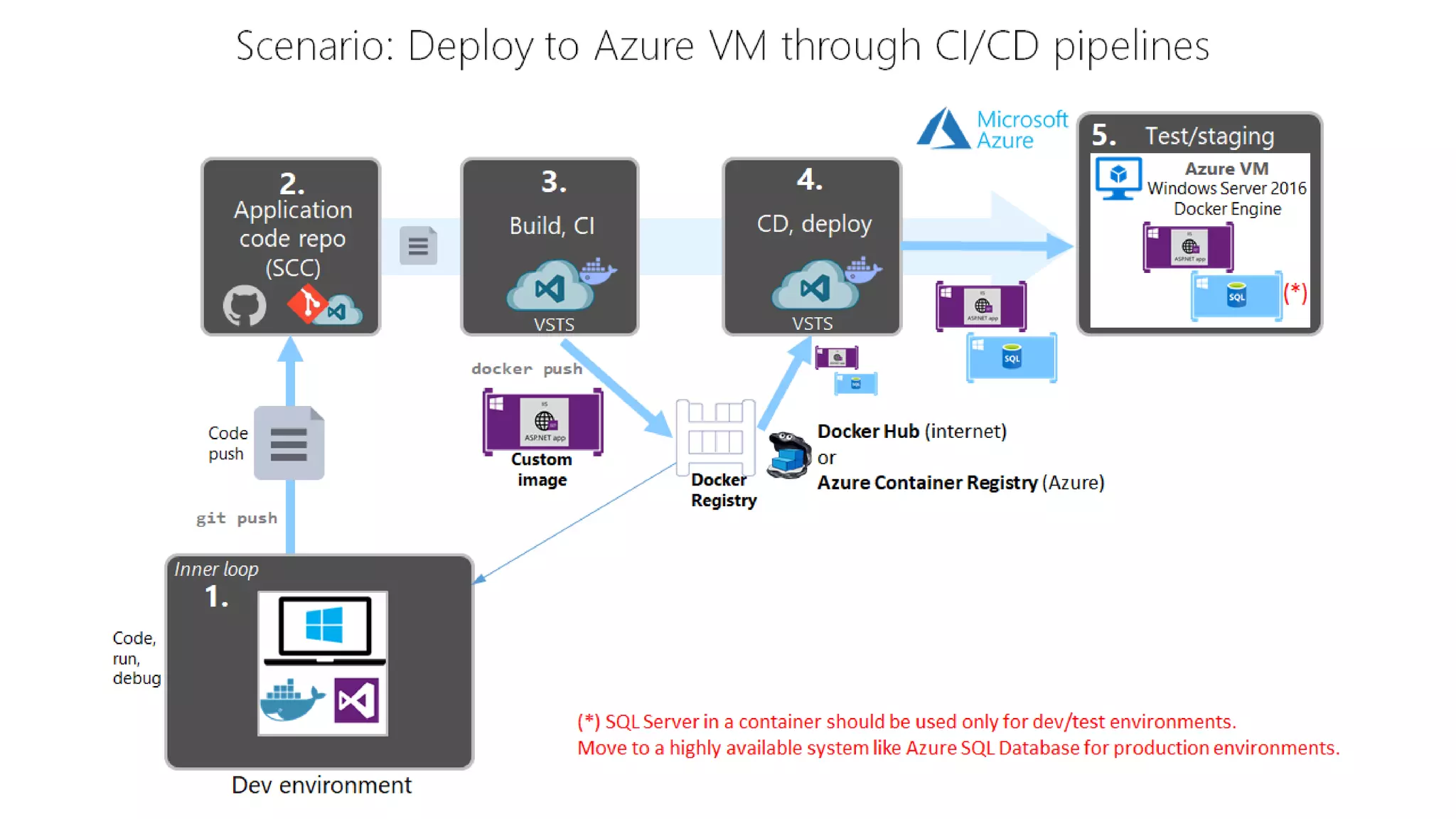 Azure App Modernization Ppt