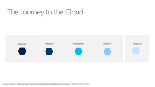 Azure App Modernization | PDF