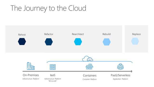 Azure App Modernization Ppt
