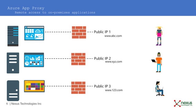 Azure App Proxy | PPTX | Cloud Computing | Internet