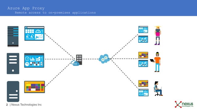 Azure App Proxy | PPTX | Cloud Computing | Internet