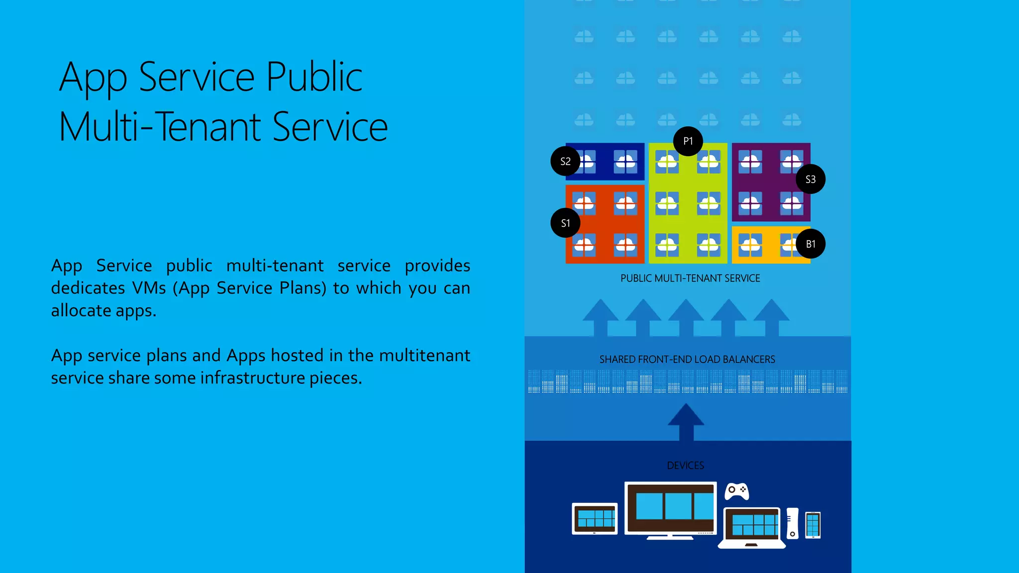 Azure App Service | PPTX