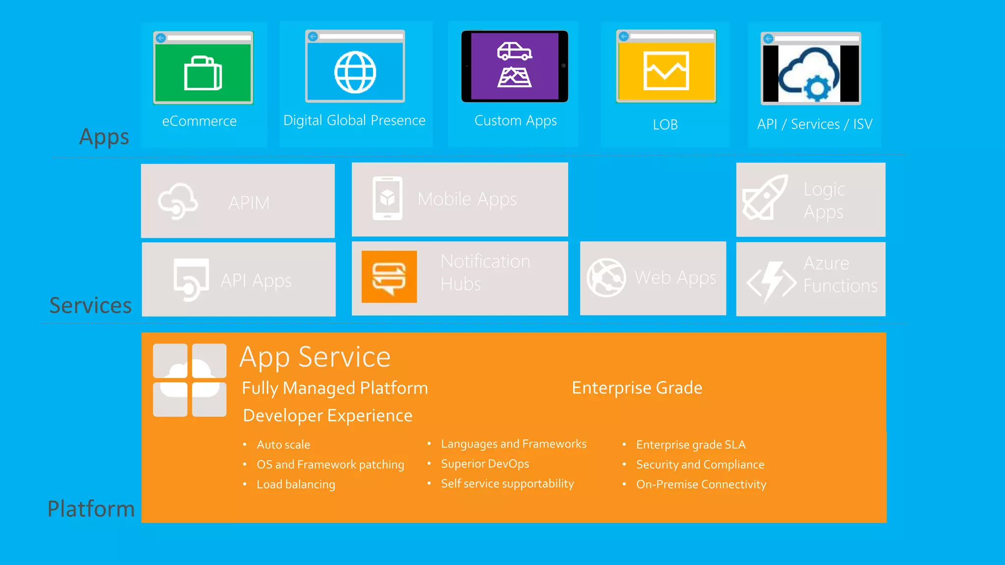 Azure App Service | PPTX