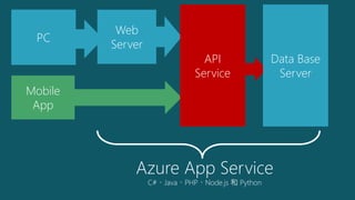 Azure app service | PPT