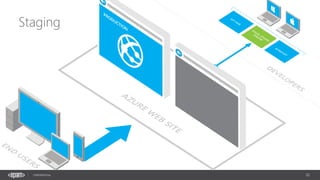 Azure App Service Architecture. Web Apps. | PPTX