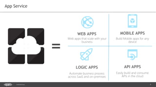 Azure App Service Architecture. Web Apps. | PPTX