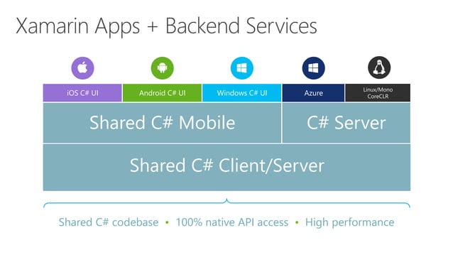 Azure App Service Helpers | PDF | Programming Languages | Computing