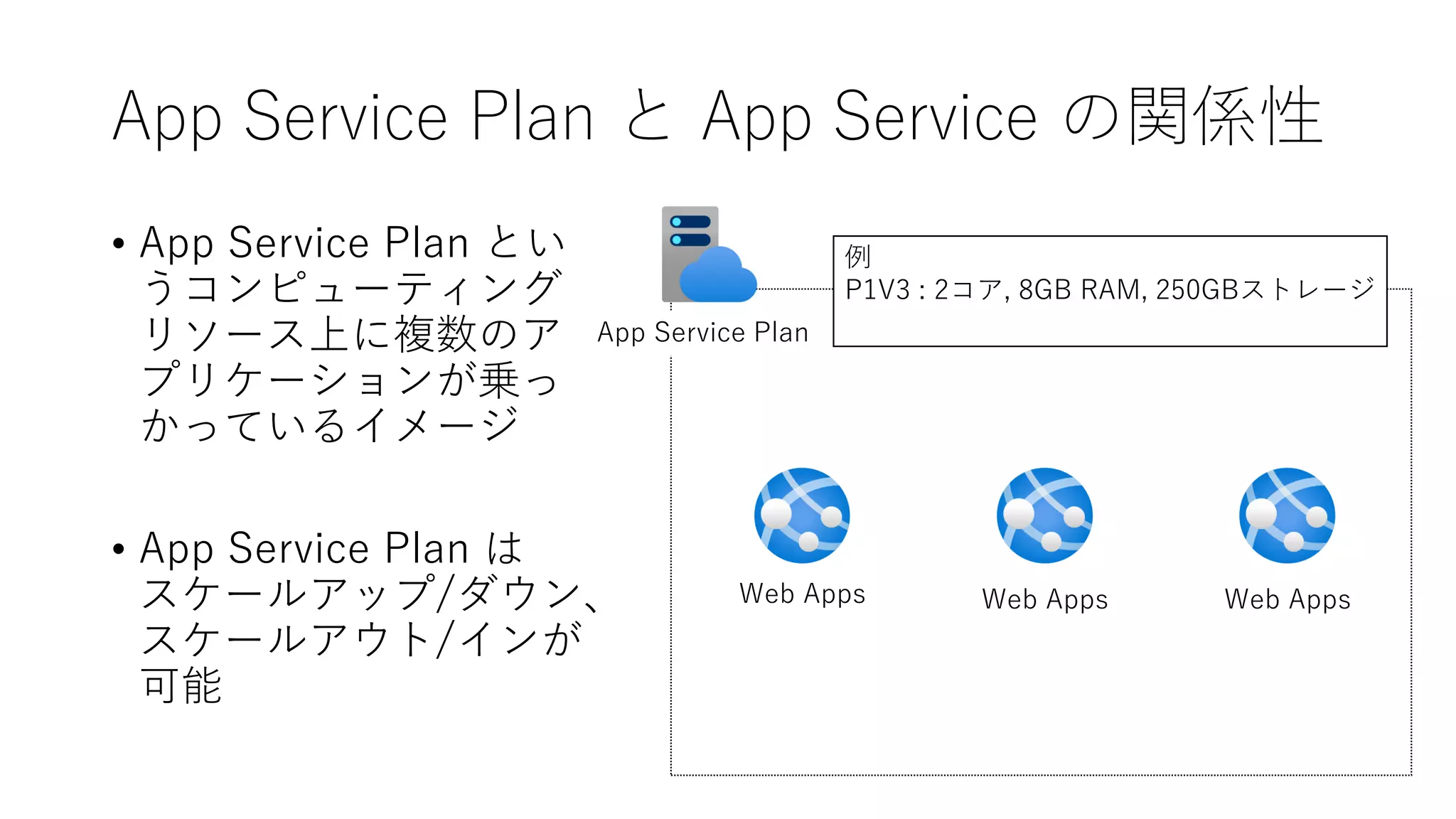 Azure App Service 運用体験談 ～コスト節約しようとしてダウンした App Service～ | PDF