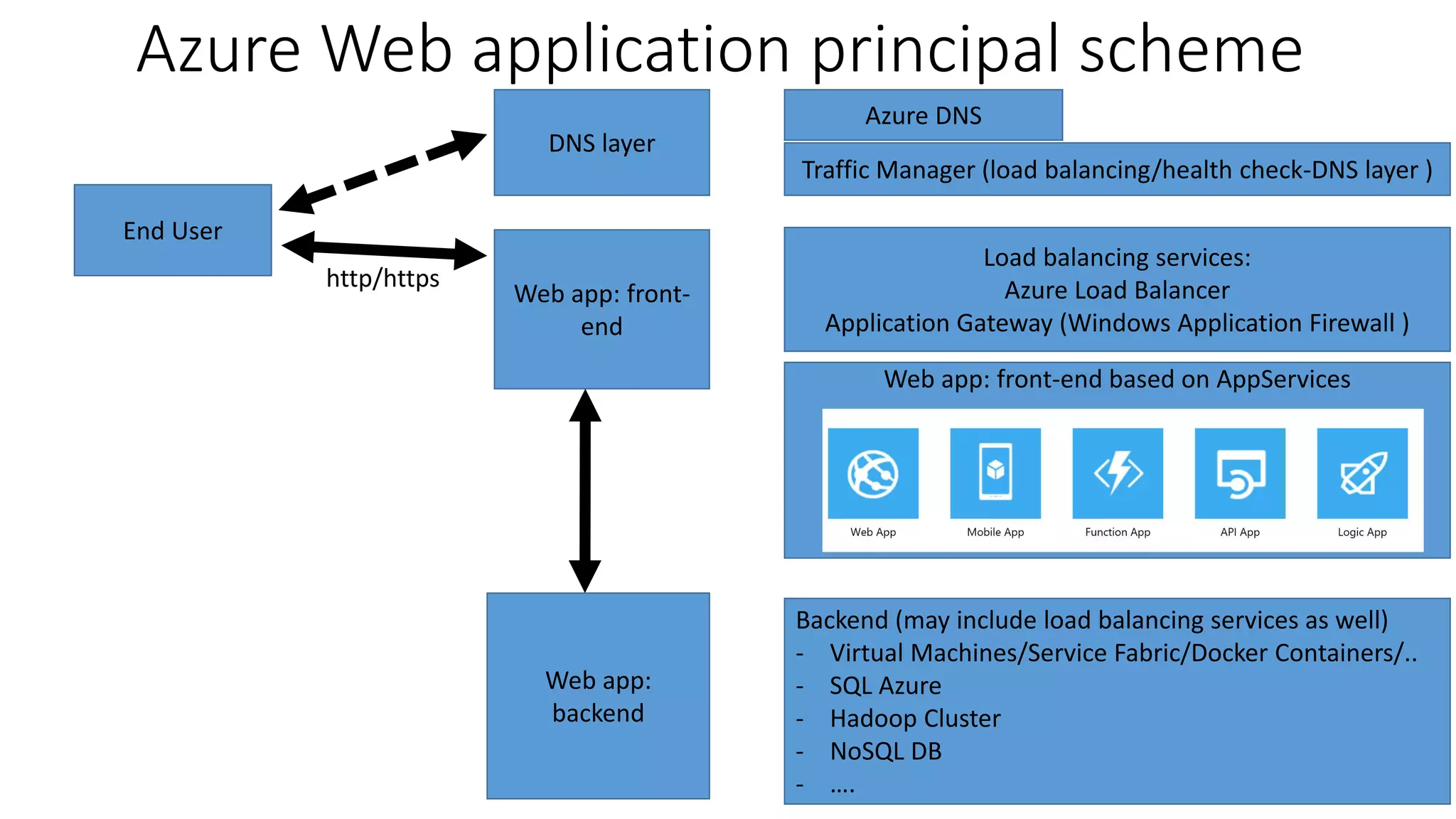 Azure Web App services | PPTX
