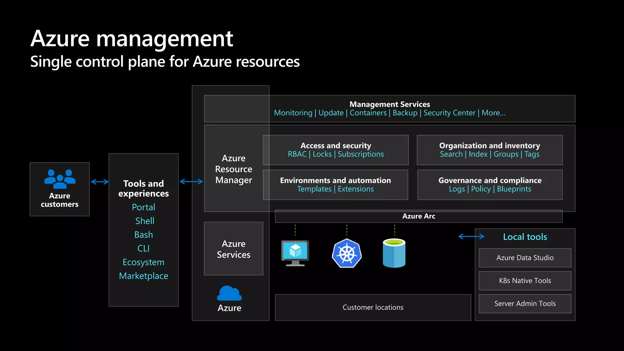 Overview of Azure Arc enabled Kubernetes | PPT