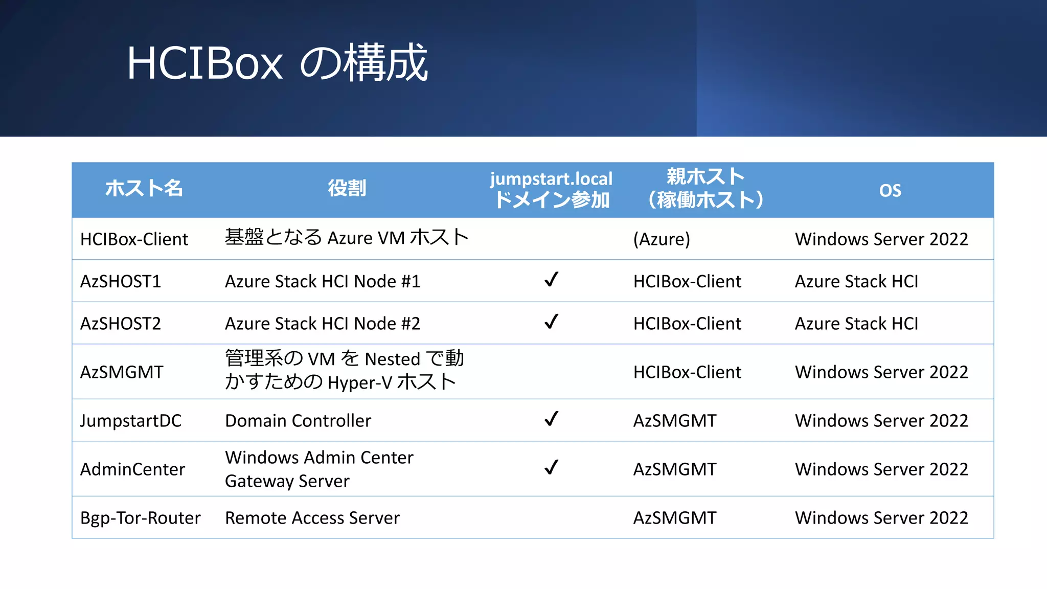 Azure Arc Jumpstart Update - HCIBox Edition | PPT