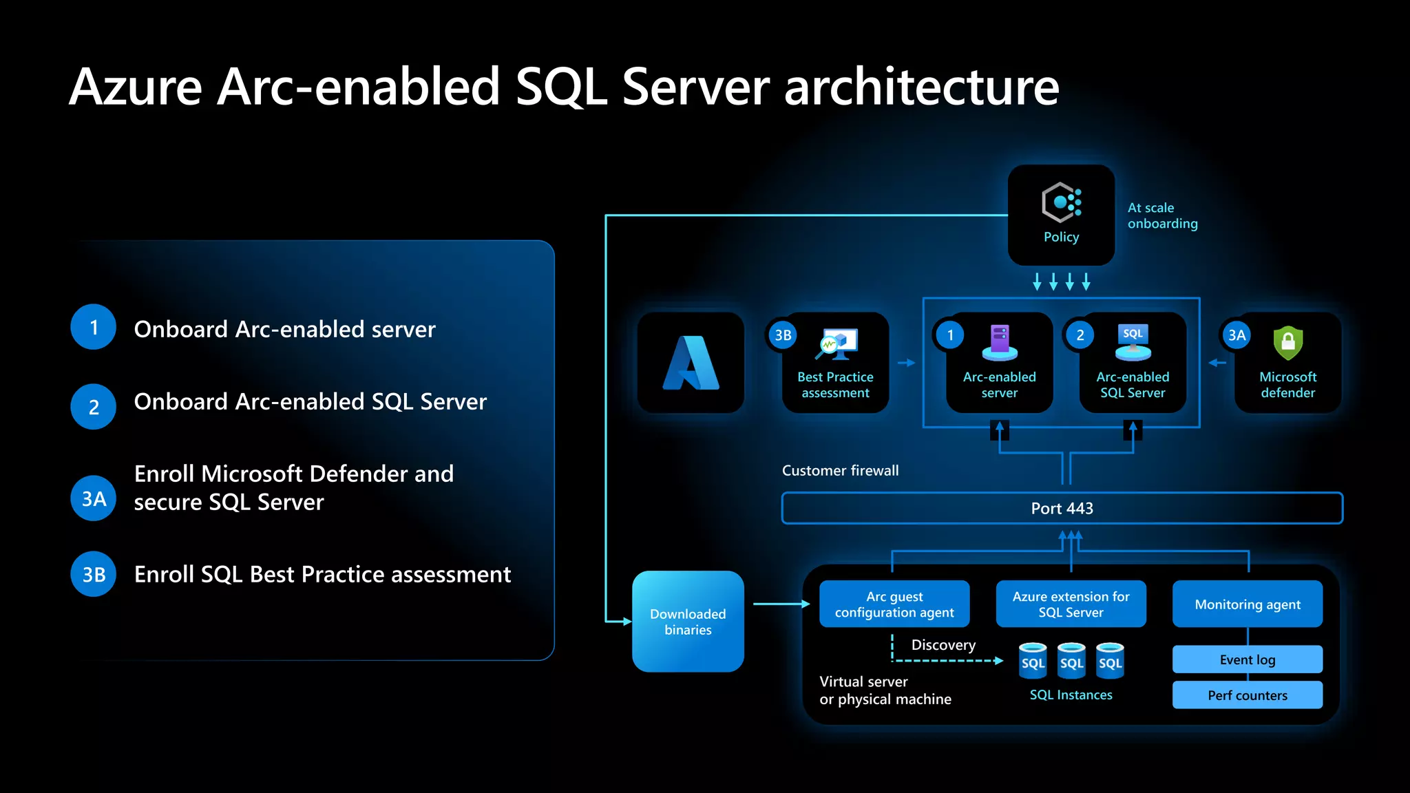 Azure Arc on AIS Cloud X | PDF