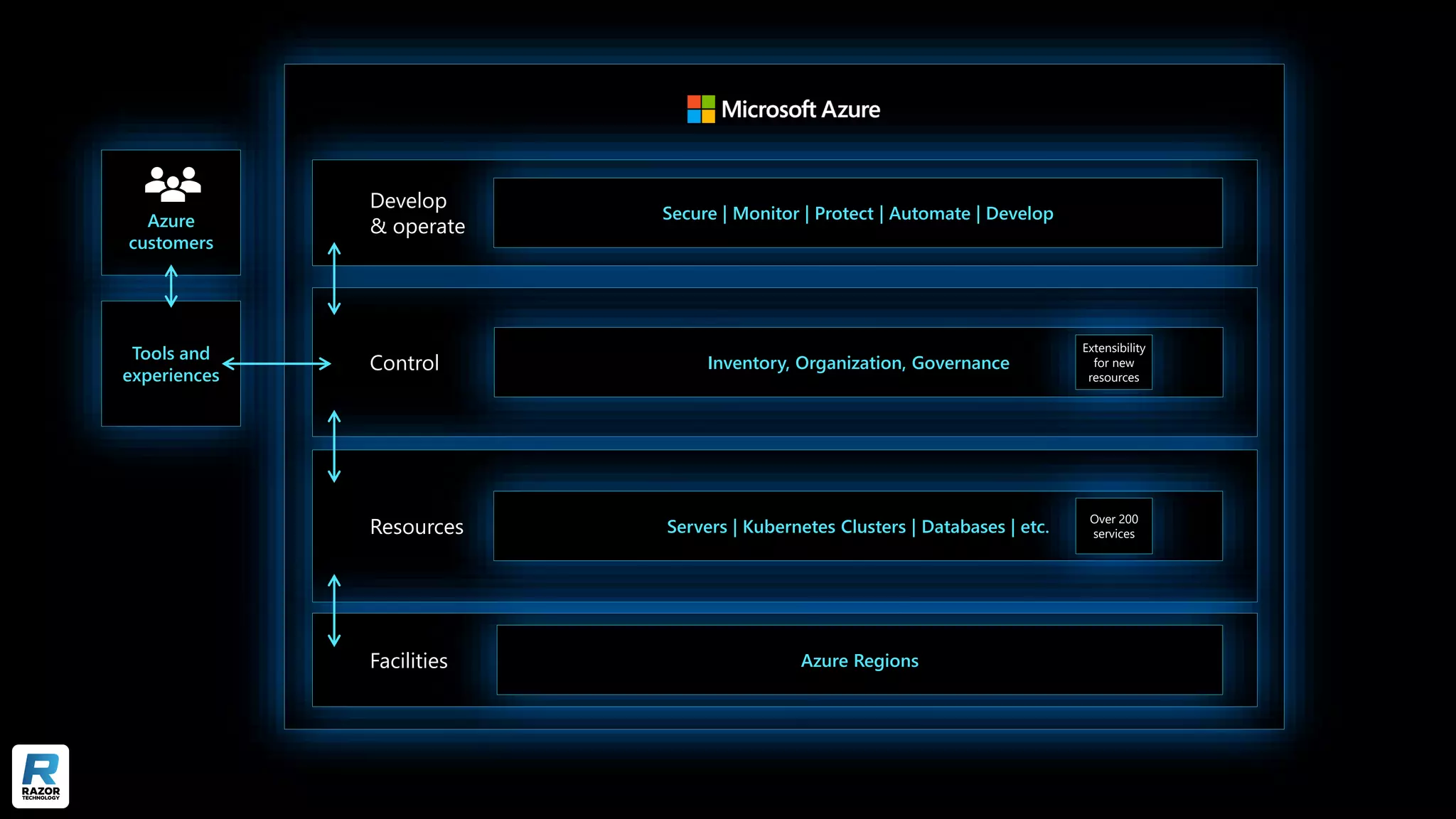 Azure Arc Overview from Microsoft | PDF