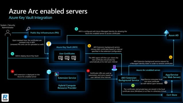 Azure Arc Overview from Microsoft