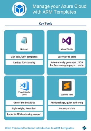 Manage Azure Cloud with ARM Templates | PDF