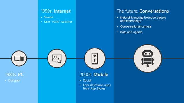 Azure as a Chatbot Service: From Purpose To Production With A Cloud Bot ...