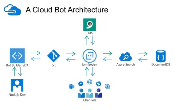 Azure as a Chatbot Service: From Purpose To Production With A Cloud Bot ...
