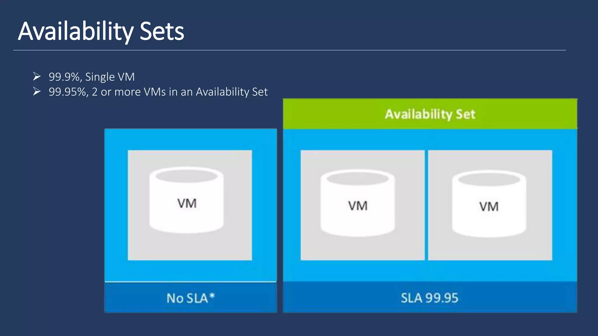 Azure Availability Options | PPTX