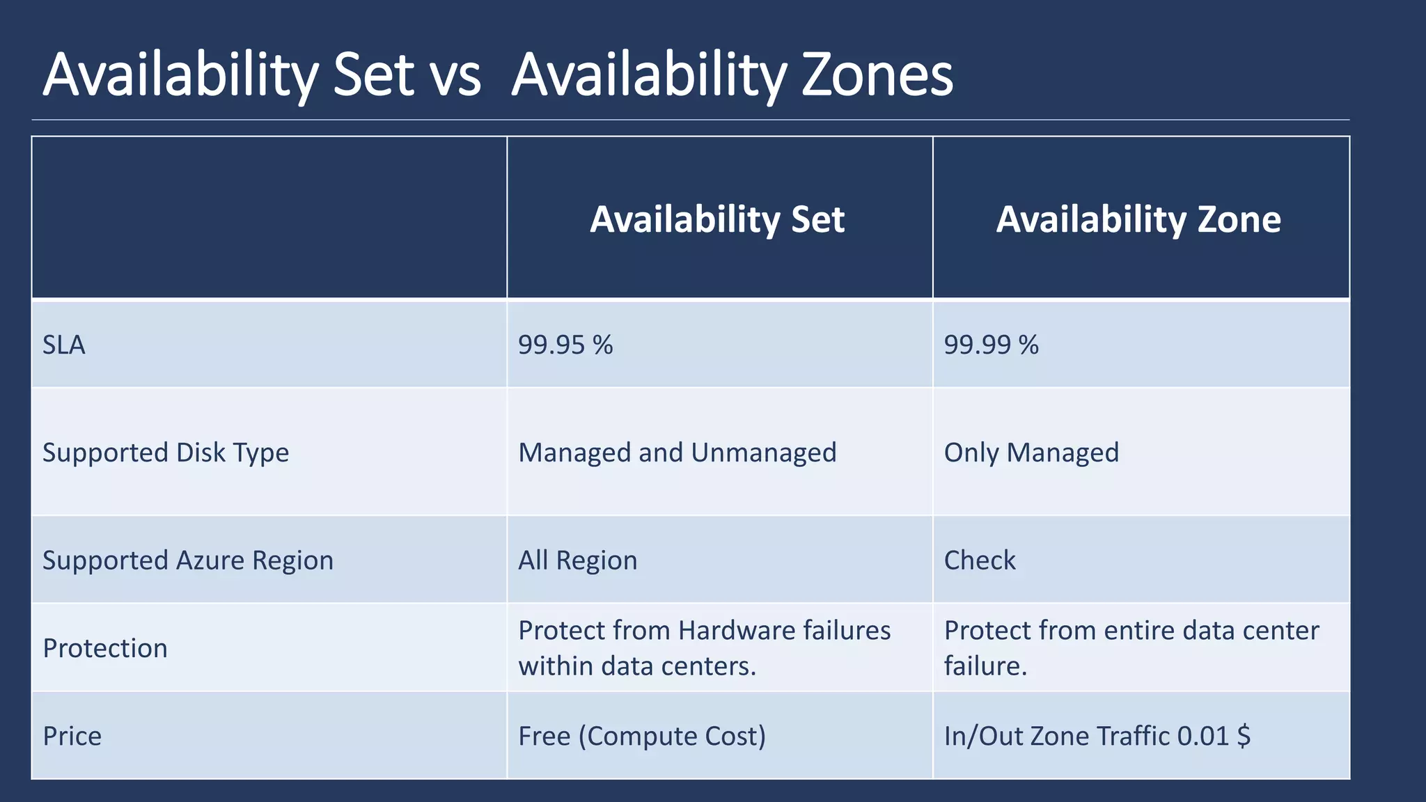 Azure Availability Options | PPTX