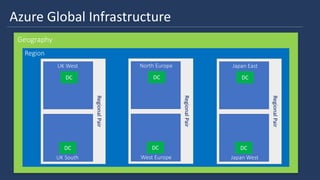 Azure Availability Options | PPTX
