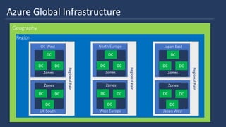 Azure Availability Options | PPTX