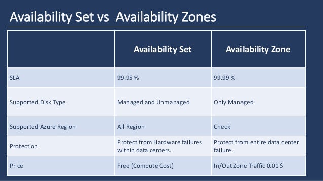 Azure Availability Options