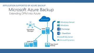 Azure backup | PPTX