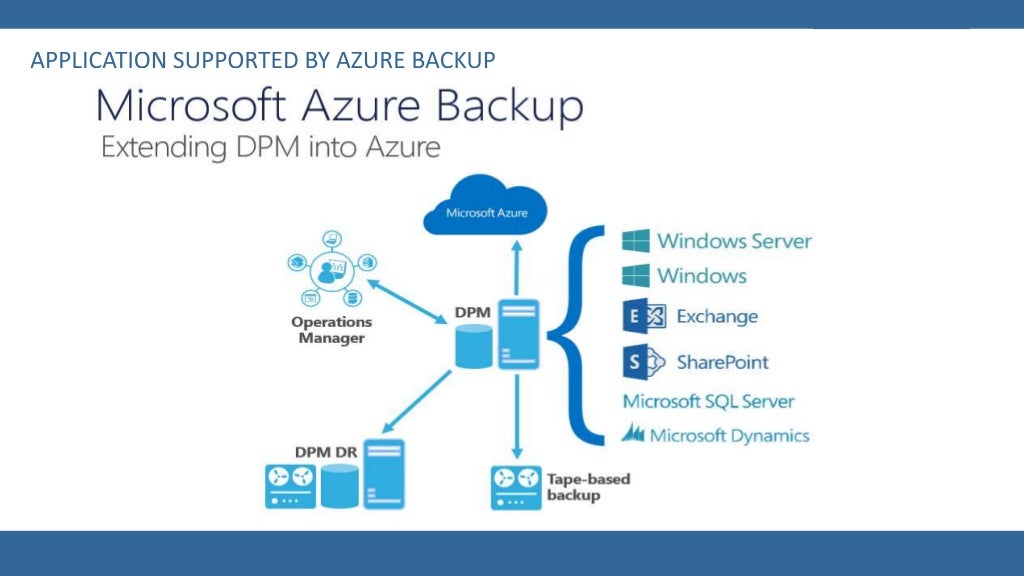 Azure backup