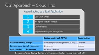 Azure backup v0.7 | PDF