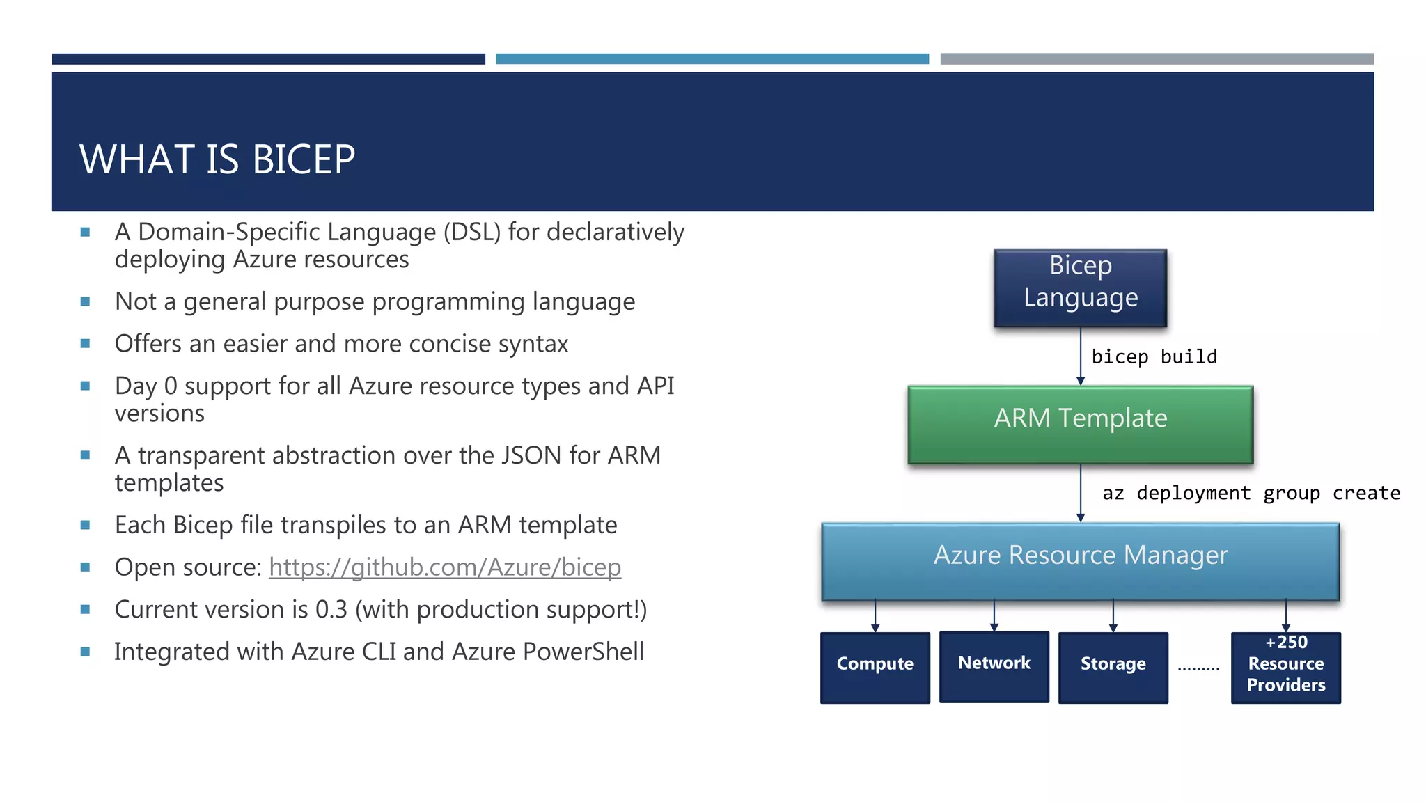 Azure Bicep - An Introduction | PPTX