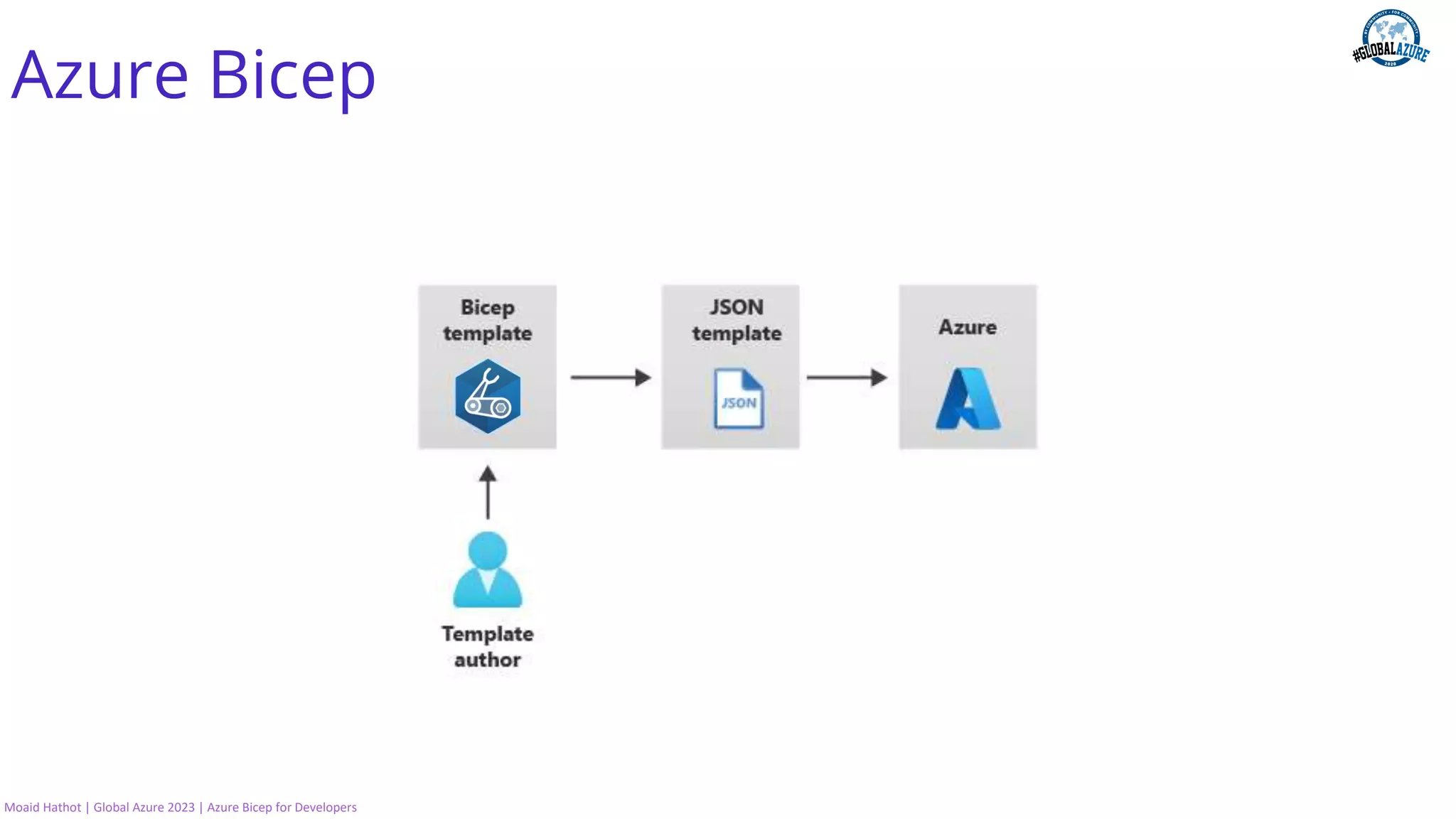 Azure Bicep for Developers | PPT