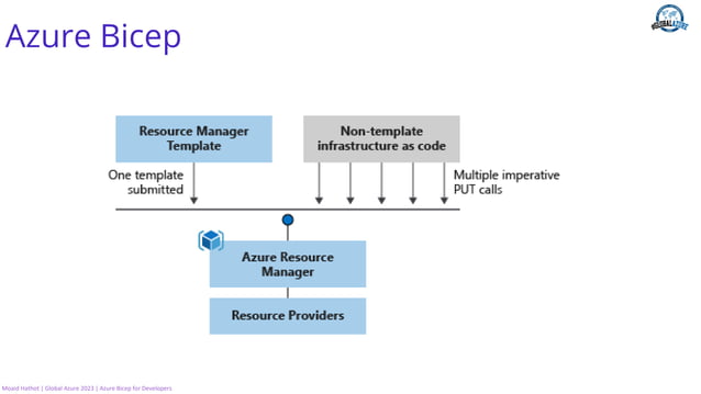 Azure Bicep for Developers | PPT