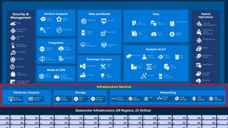 Azure Big Picture | PPTX