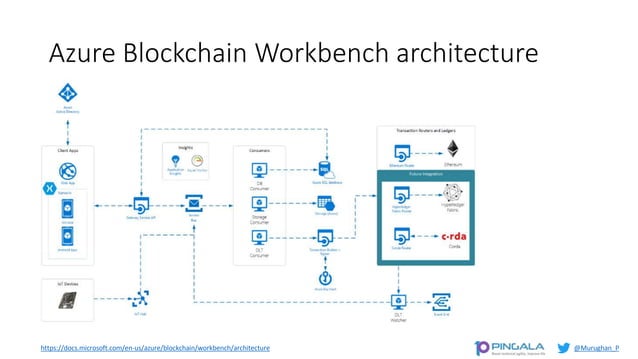 Azure Blockchain Workbench Ppt 4197