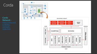 Corda on Azure Blockchain | PPT