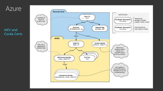 Corda on Azure Blockchain | PPT