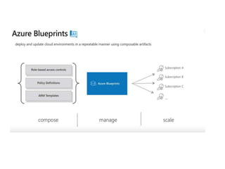Azure BluePrint | PPTX