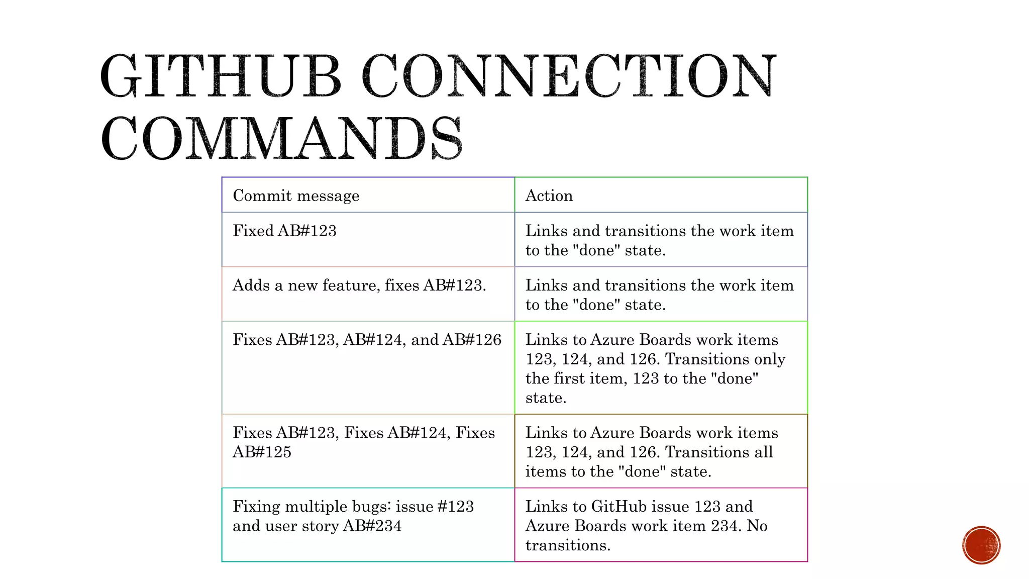 Azure boards and GitHub | PPTX