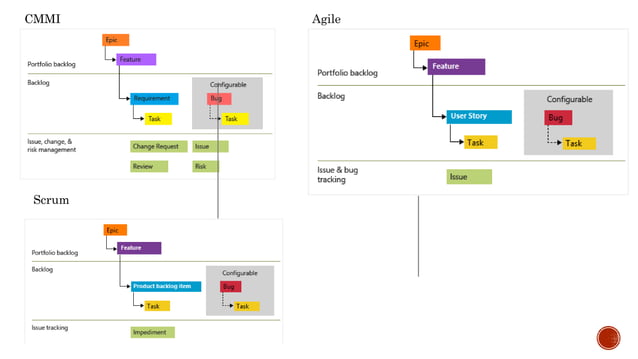 Azure boards and GitHub | PPTX | Web Development | Internet